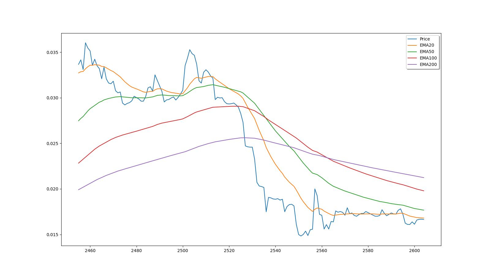 Kleros Exponential Moving Averages