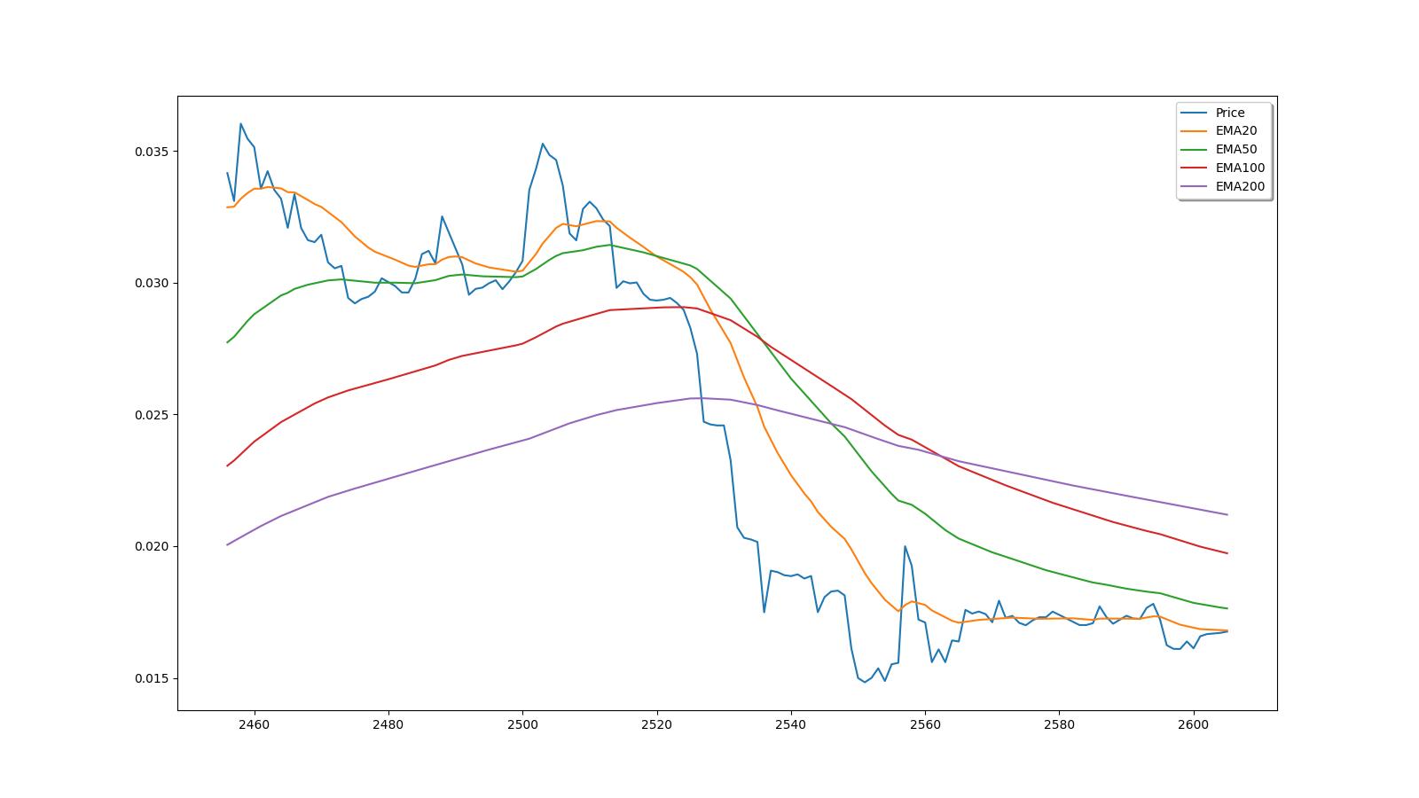Kleros Exponential Moving Averages