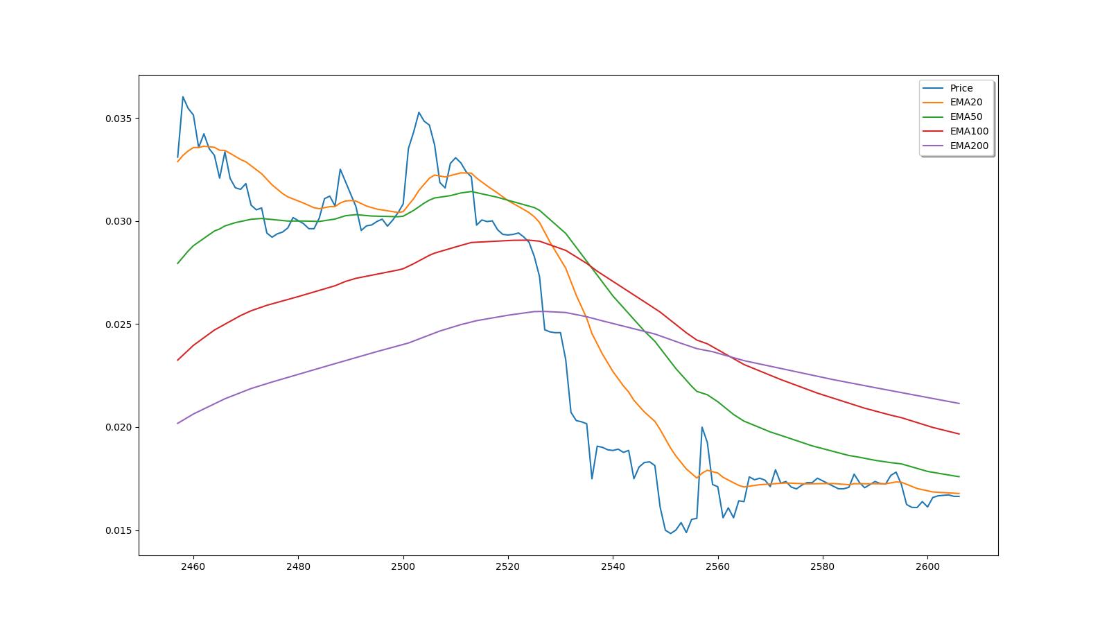 Kleros Exponential Moving Averages