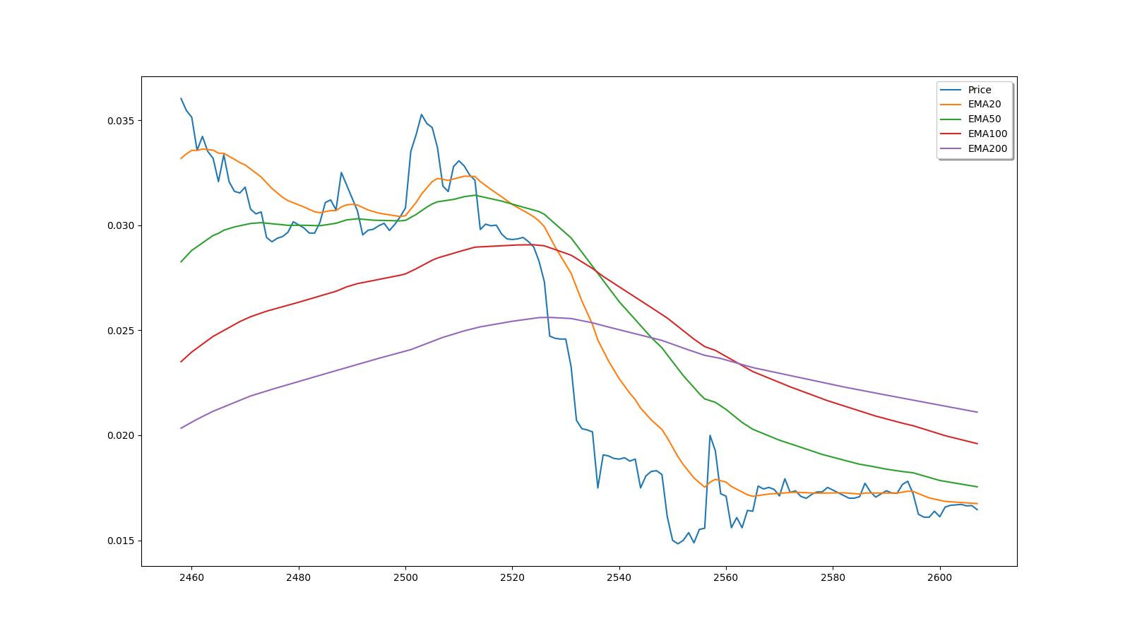 Kleros Exponential Moving Averages