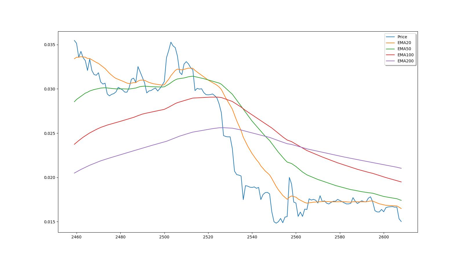 Kleros Exponential Moving Averages