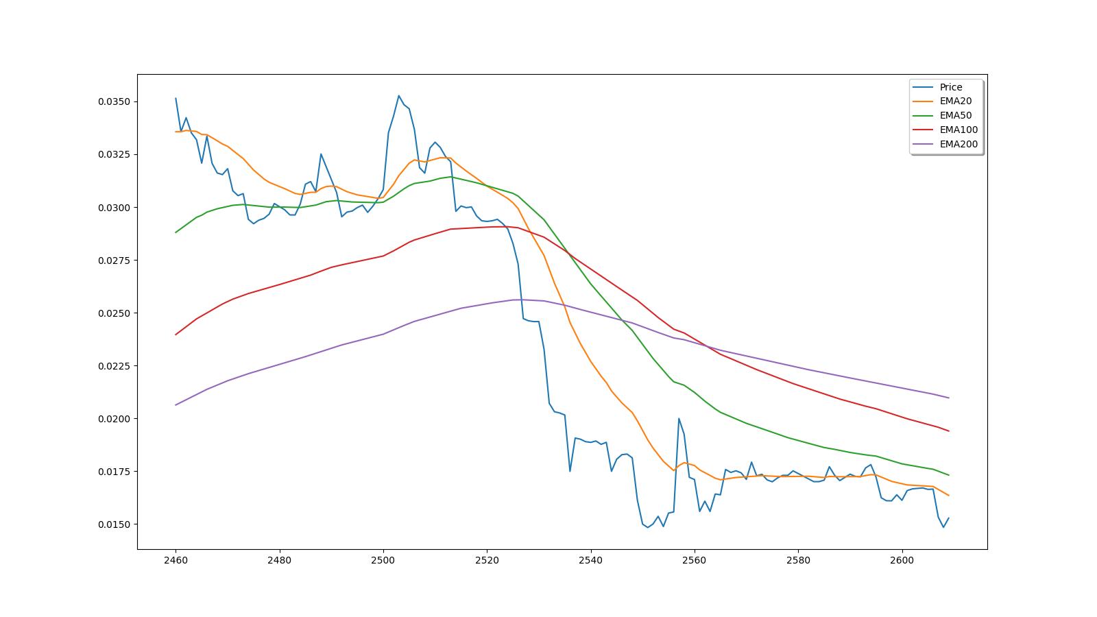 Kleros Exponential Moving Averages
