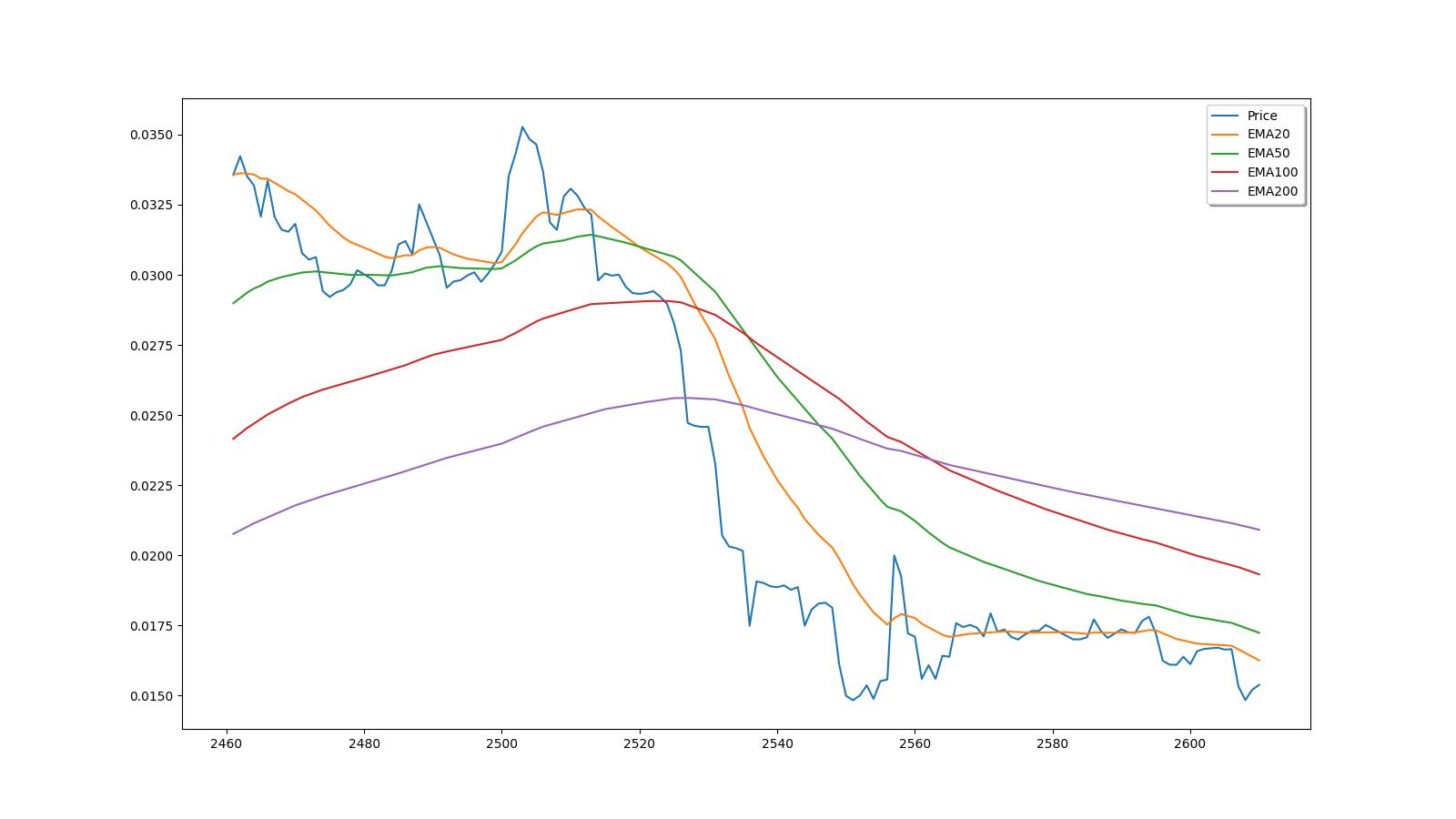 Kleros Exponential Moving Averages