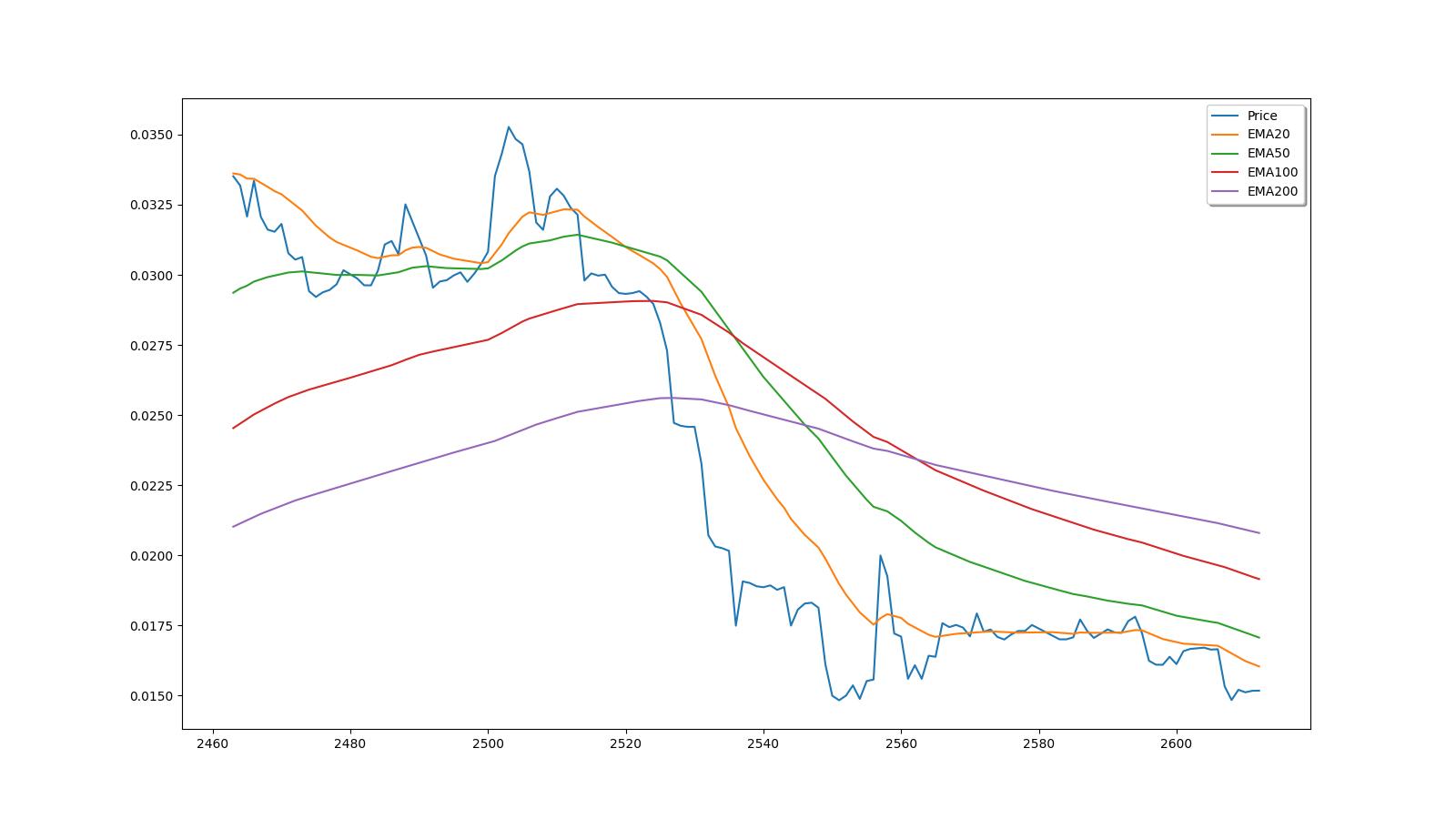 Kleros Exponential Moving Averages