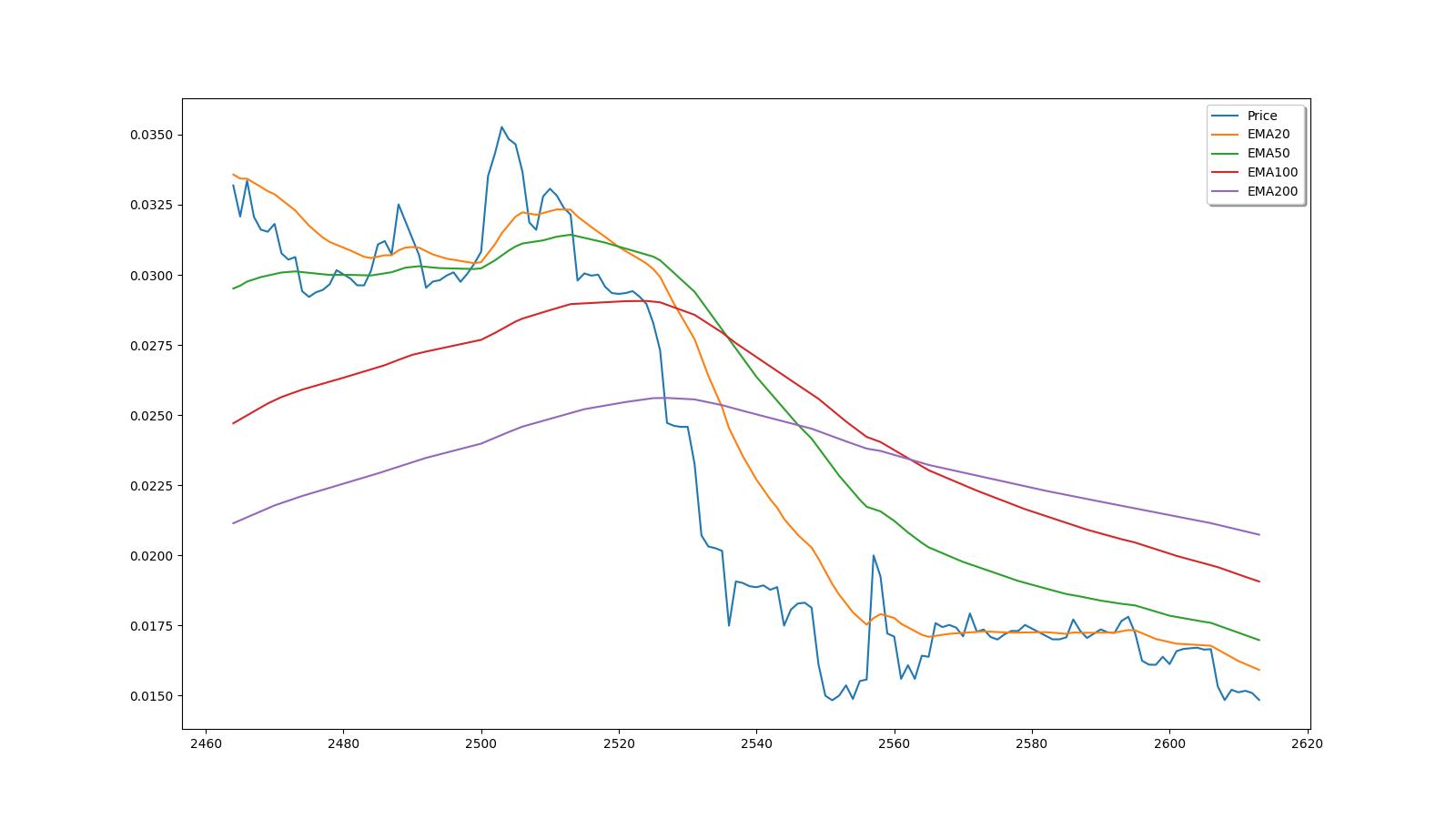 Kleros Exponential Moving Averages
