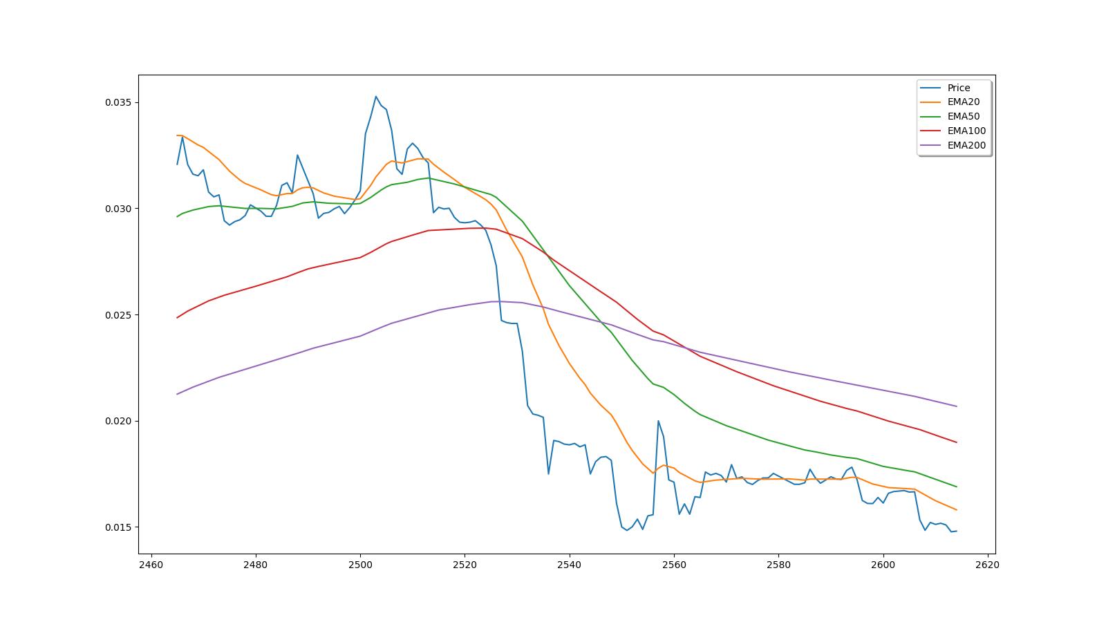 Kleros Exponential Moving Averages