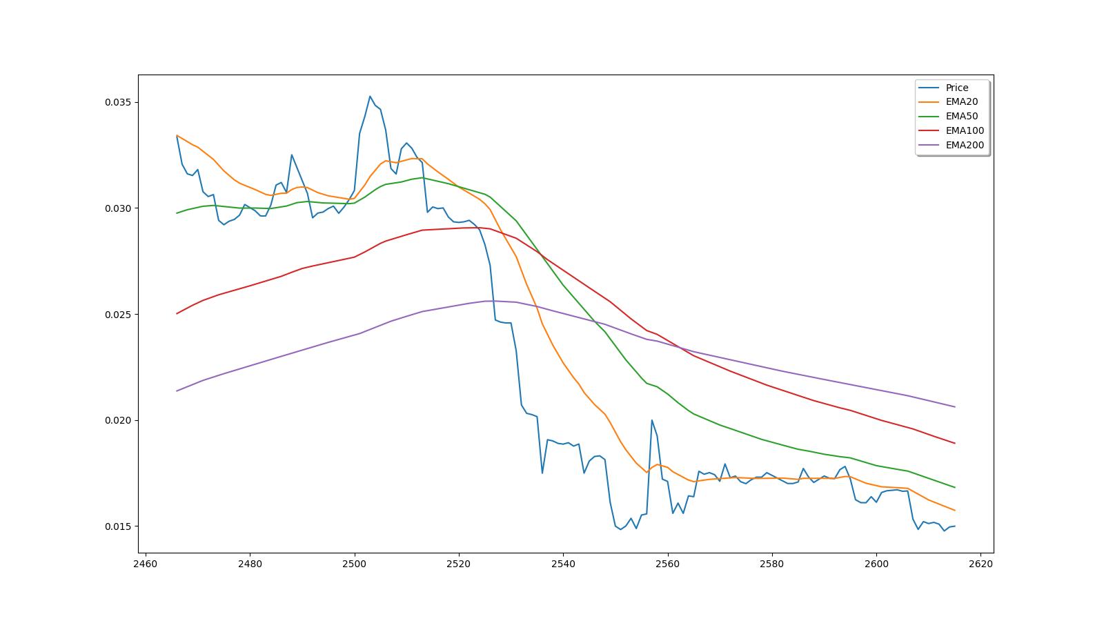 Kleros Exponential Moving Averages
