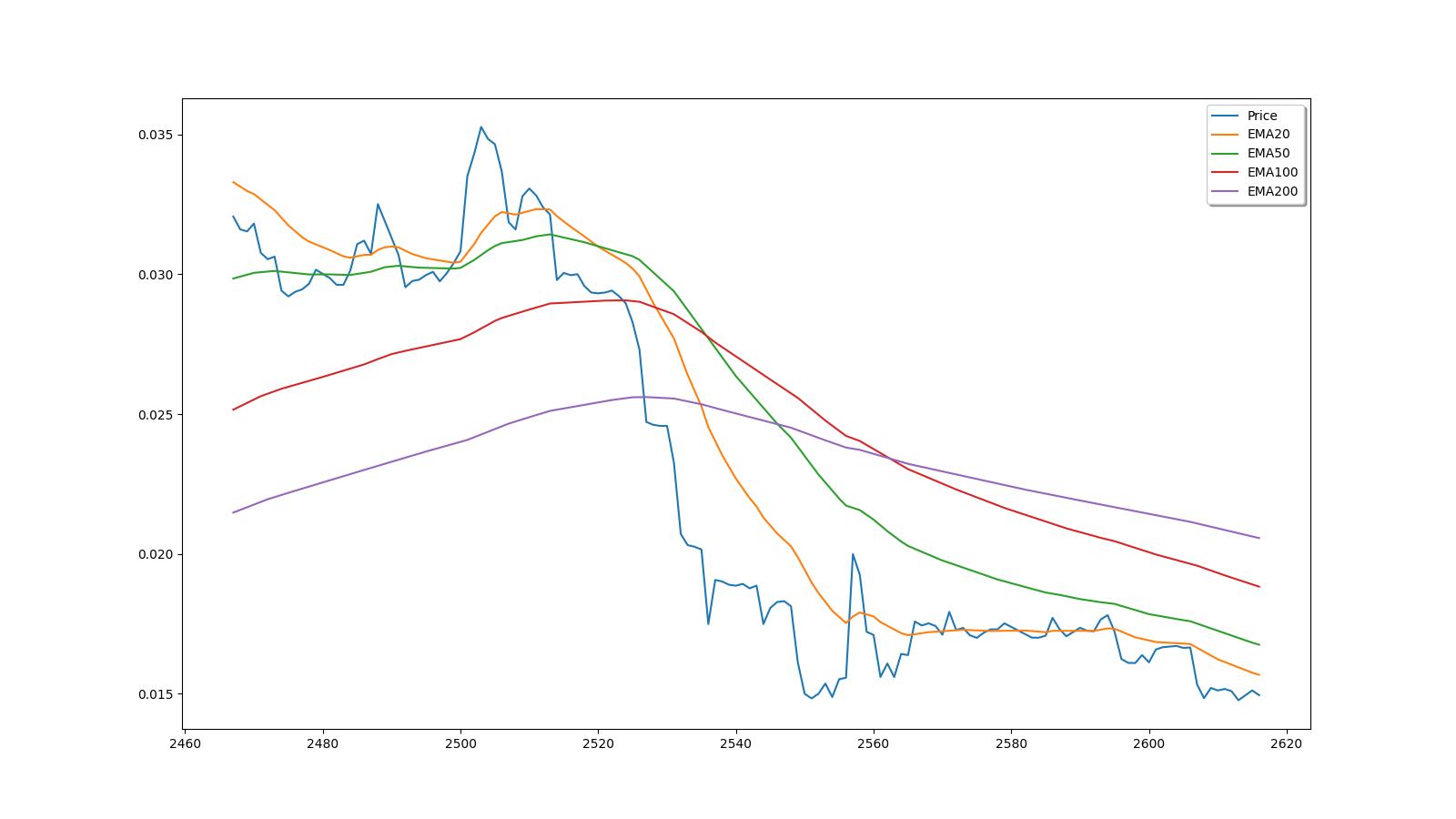 Kleros Exponential Moving Averages