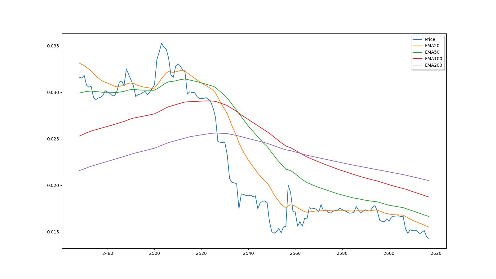 Kleros Exponential Moving Averages