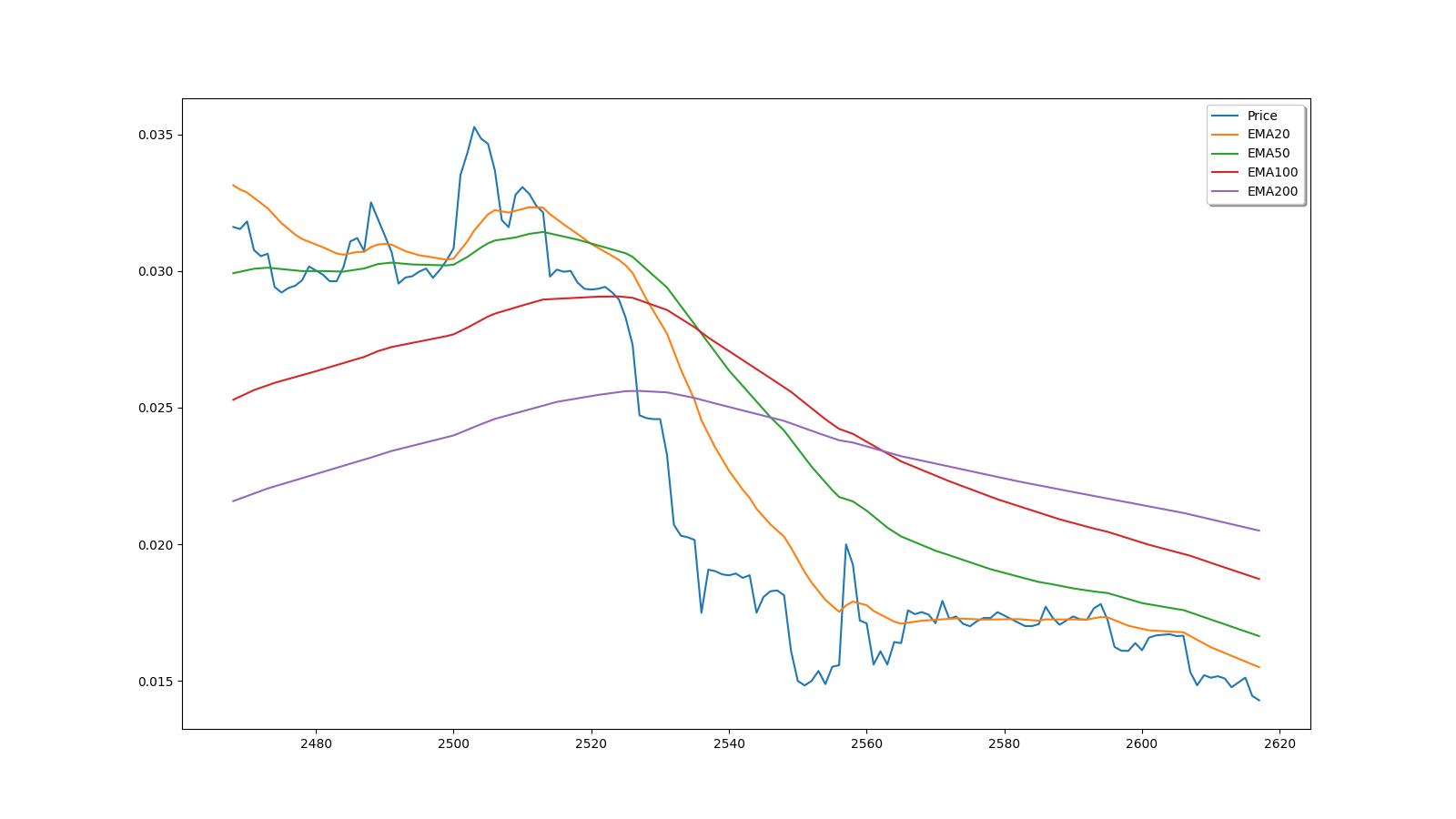 Kleros Exponential Moving Averages