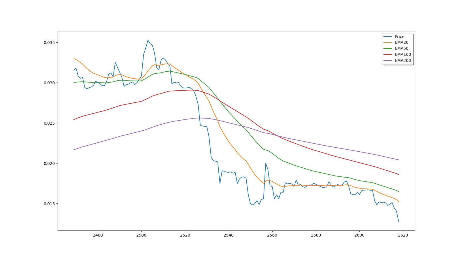Kleros Exponential Moving Averages