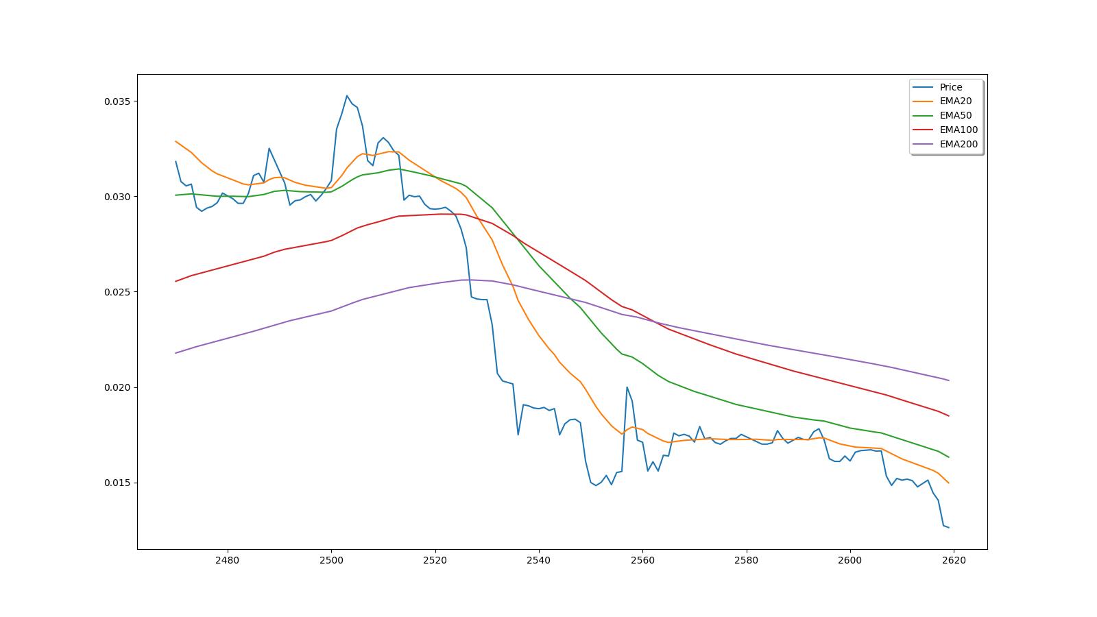 Kleros Exponential Moving Averages