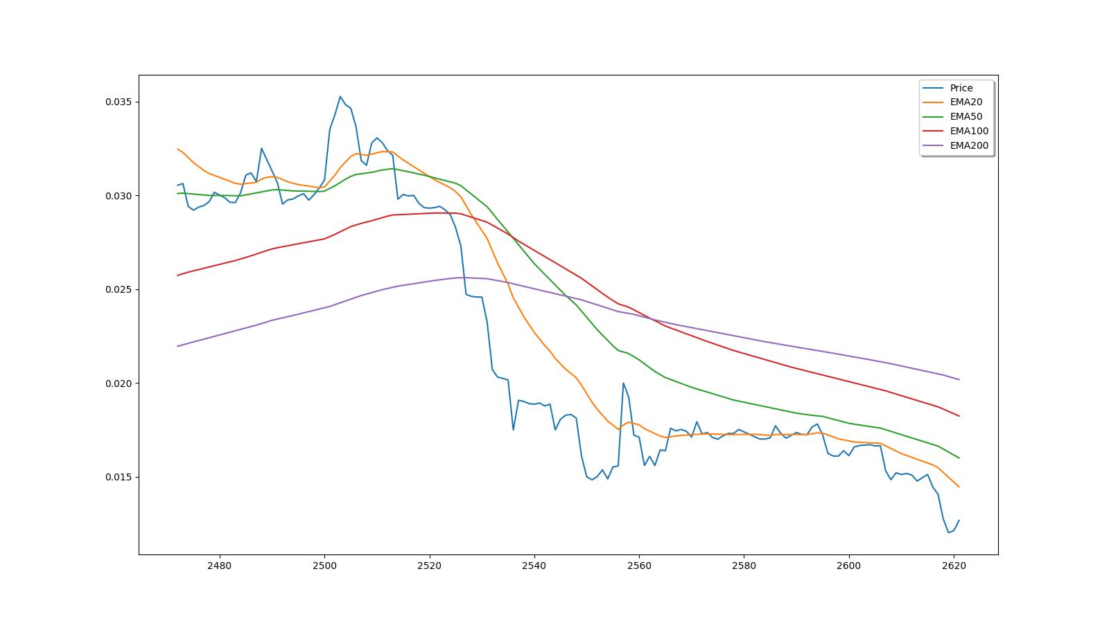 Kleros Exponential Moving Averages