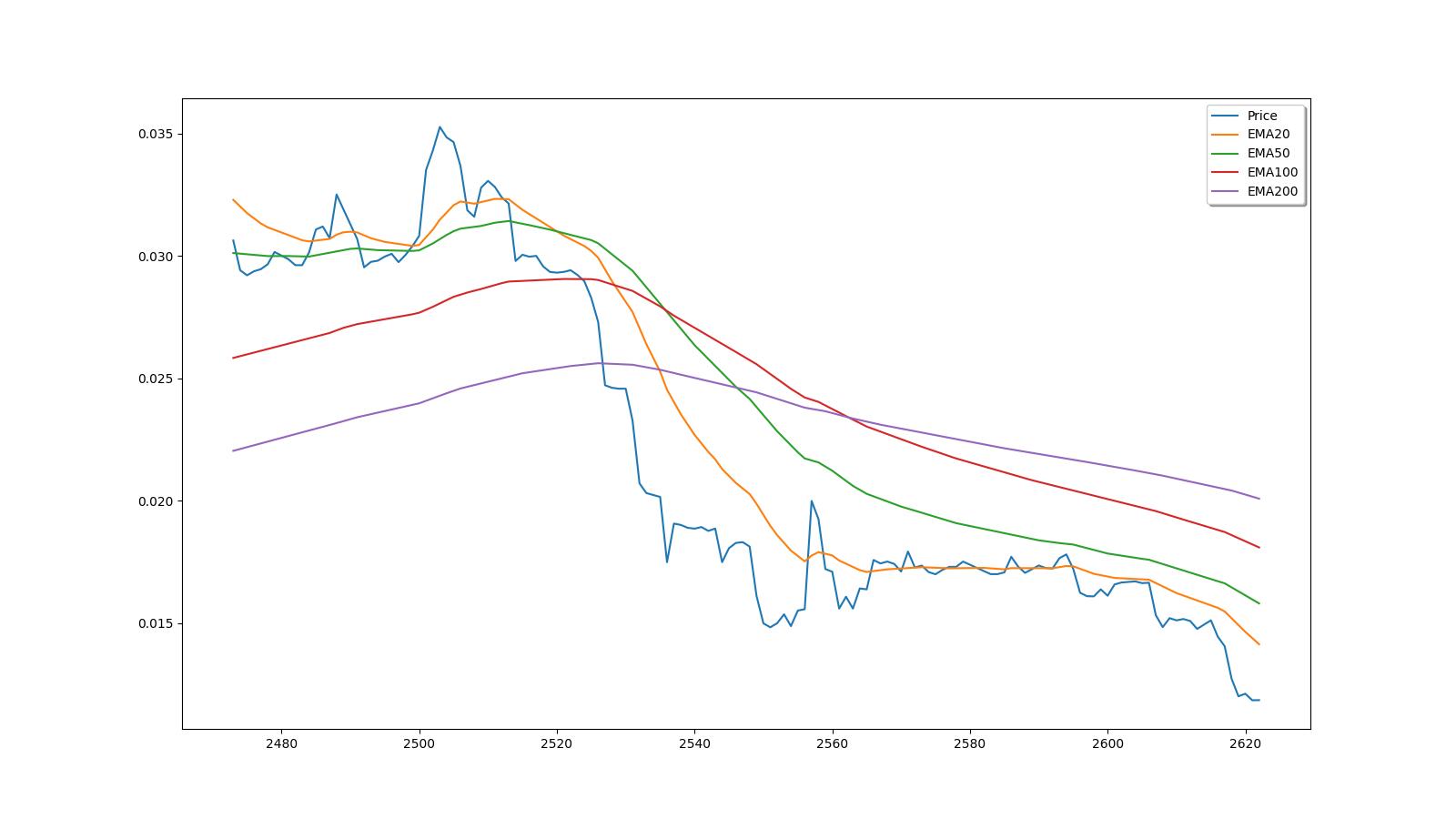 Kleros Exponential Moving Averages