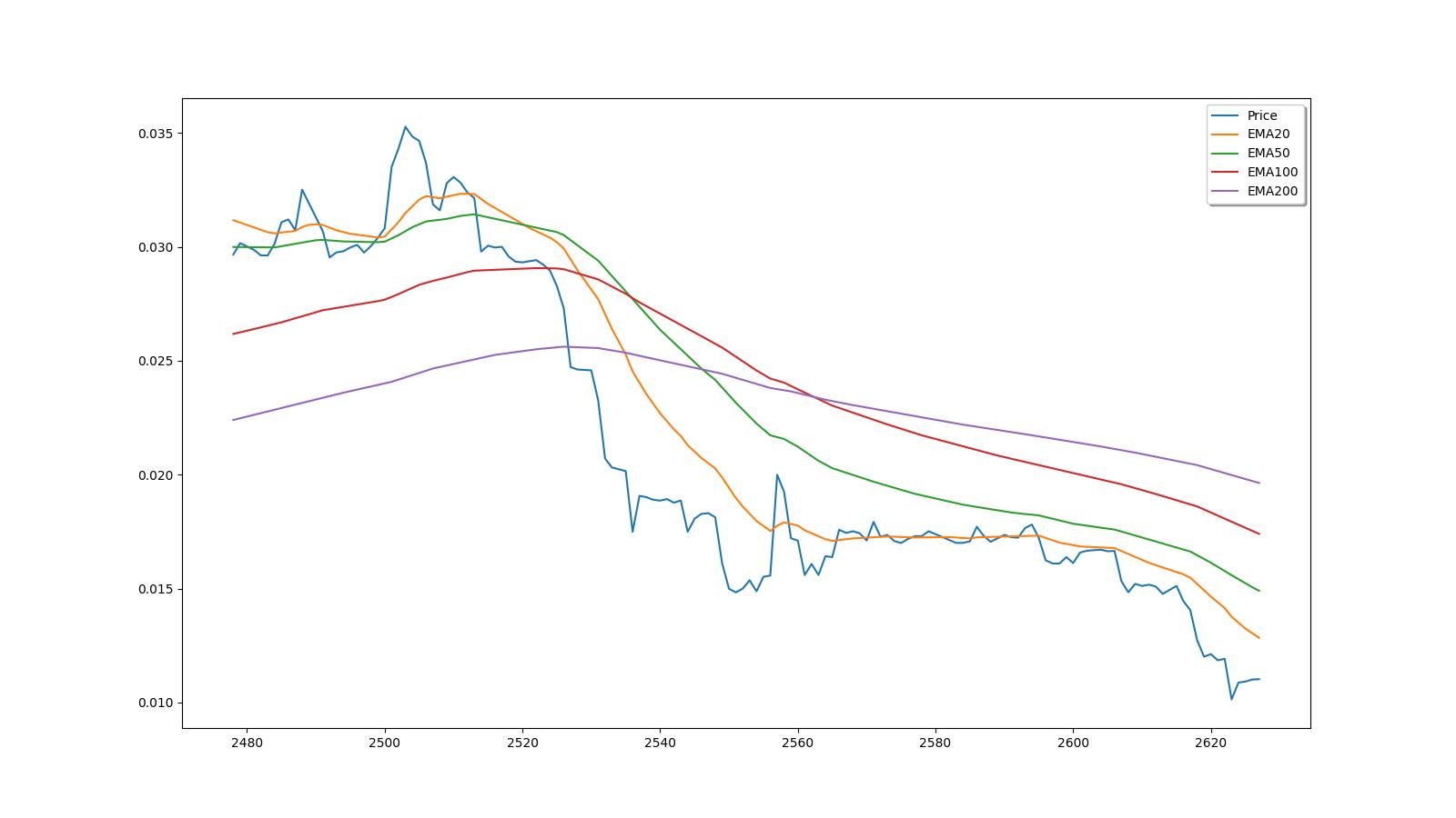 Kleros Exponential Moving Averages