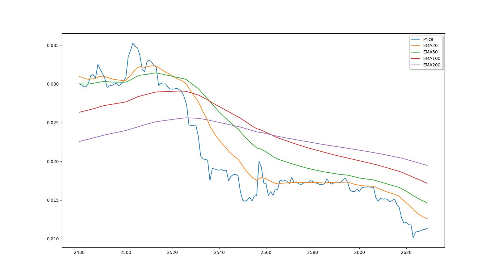Kleros Exponential Moving Averages