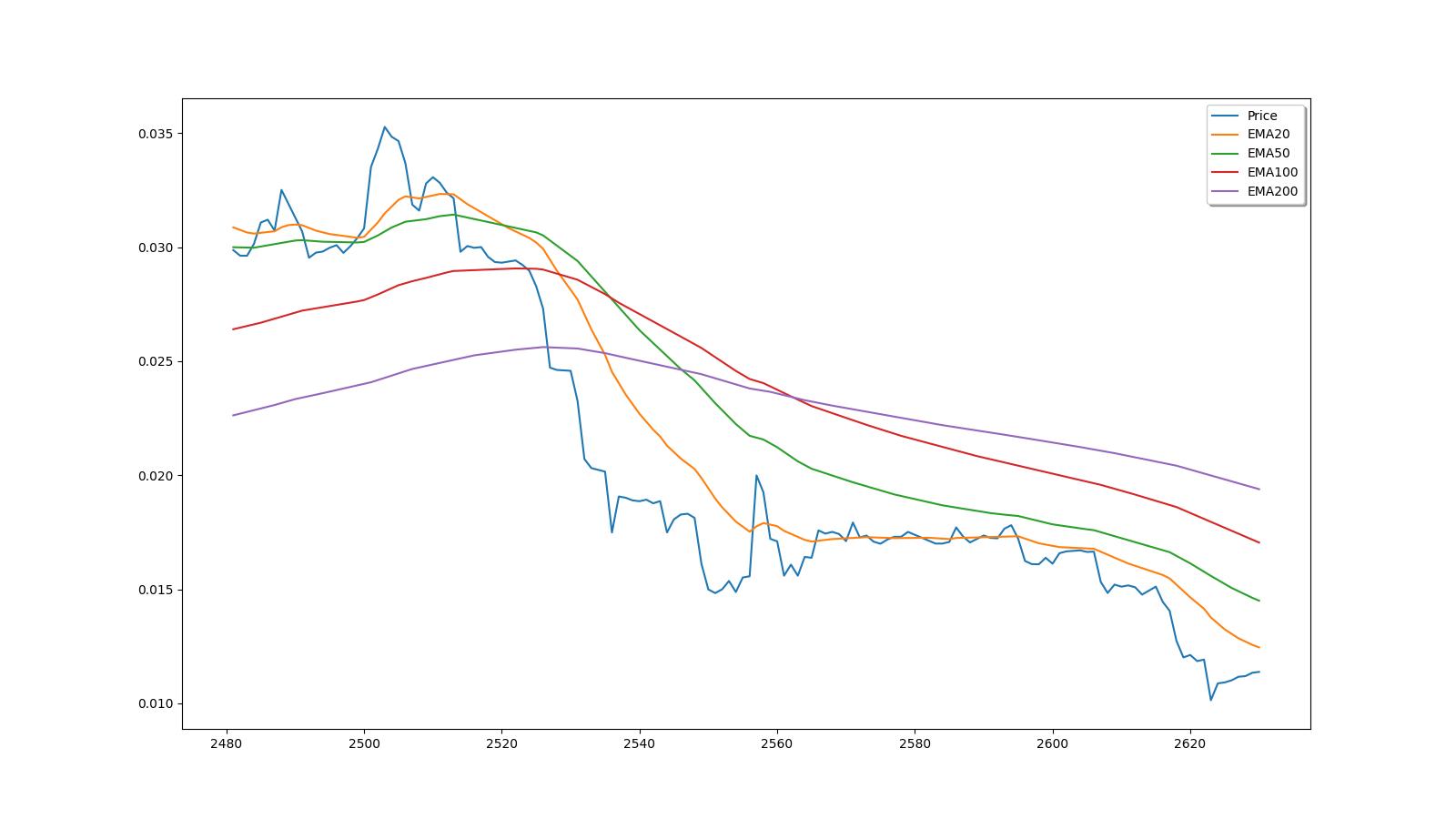 Kleros Exponential Moving Averages