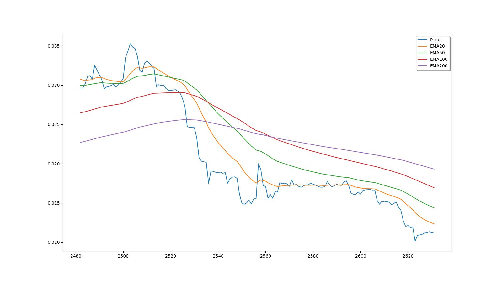 Kleros Exponential Moving Averages