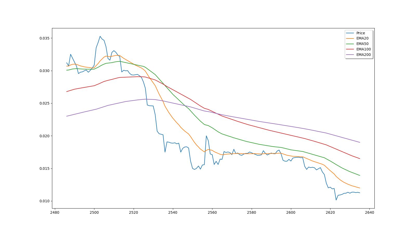 Kleros Exponential Moving Averages