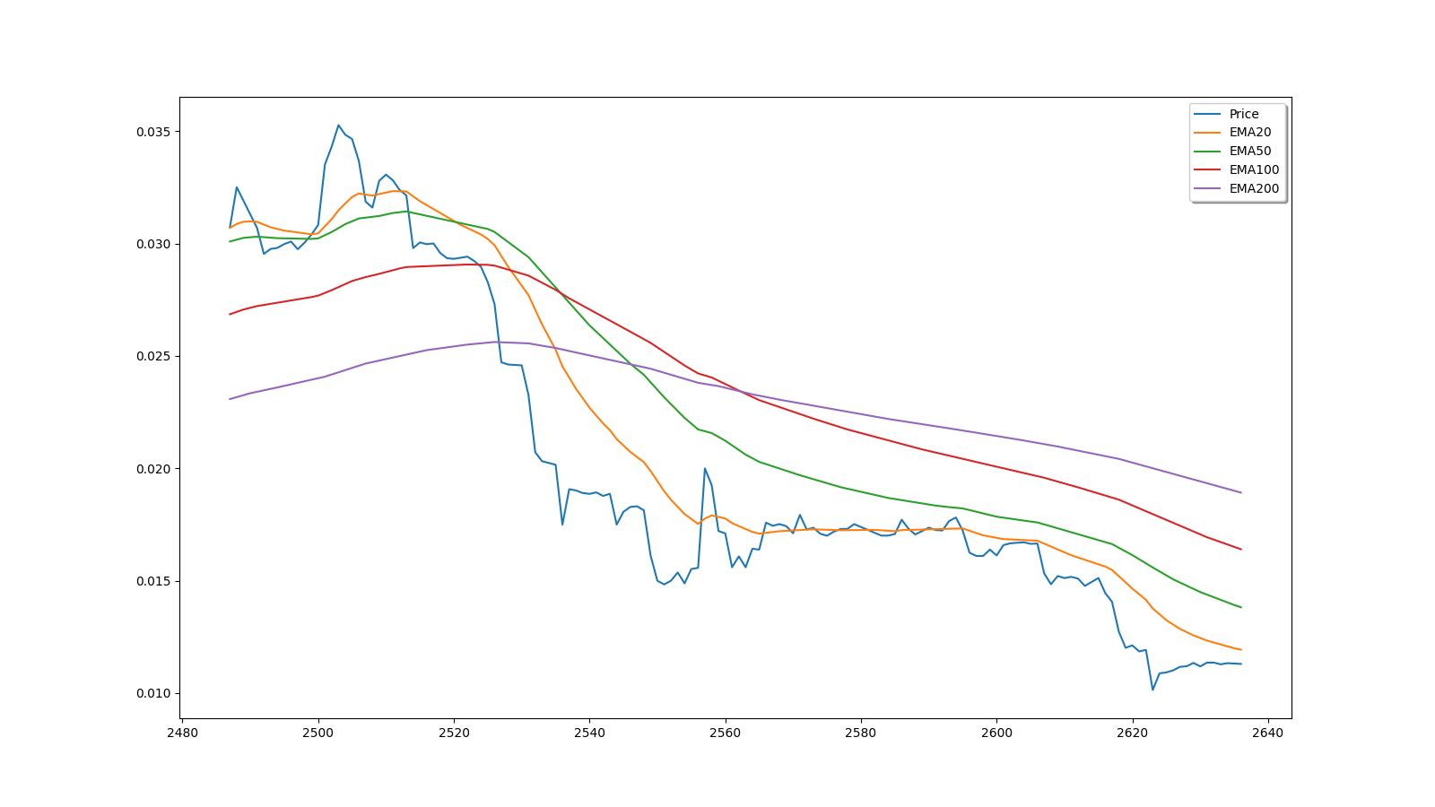 Kleros Exponential Moving Averages