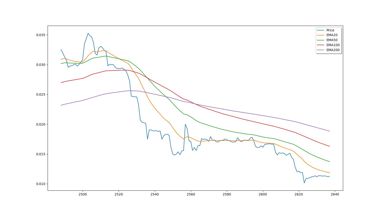 Kleros Exponential Moving Averages