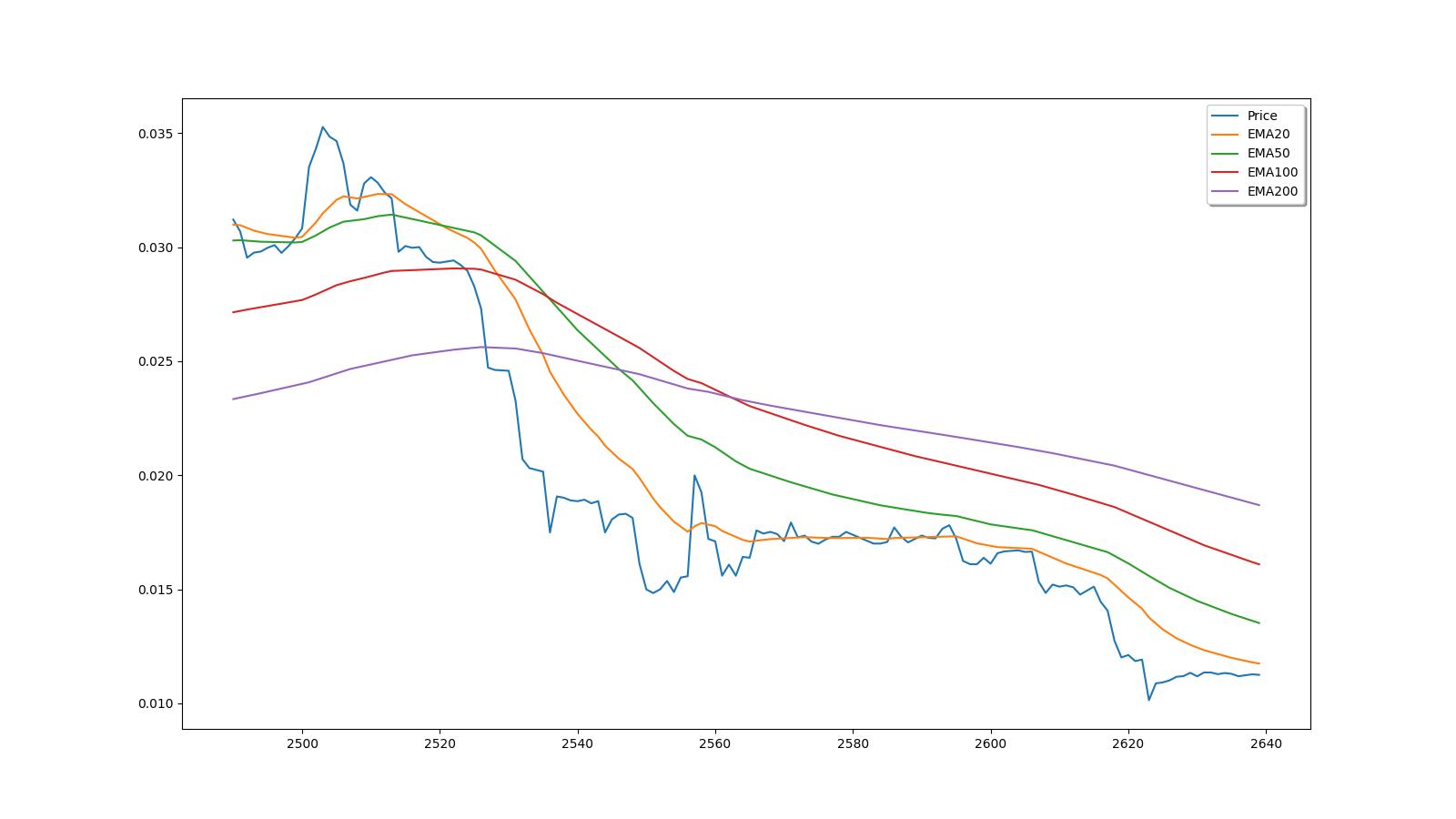 Kleros Exponential Moving Averages