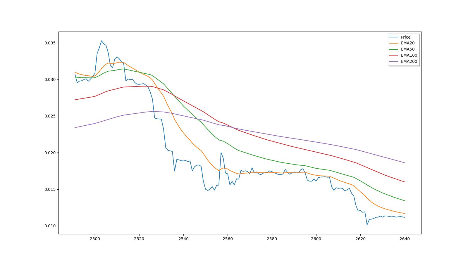Kleros Exponential Moving Averages