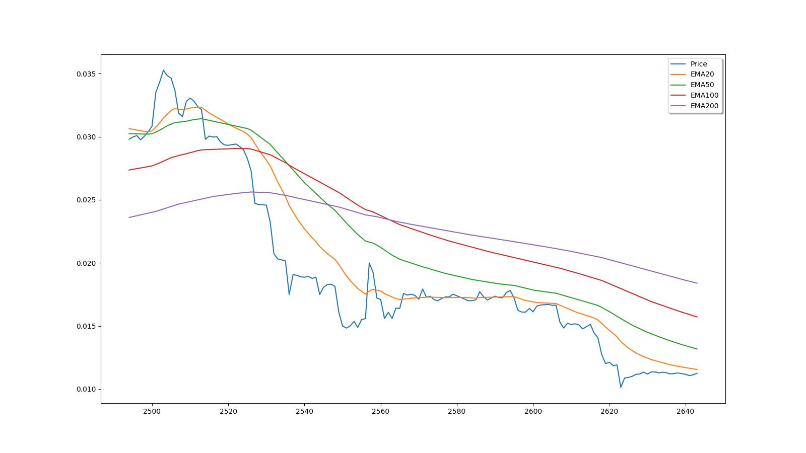 Kleros Exponential Moving Averages
