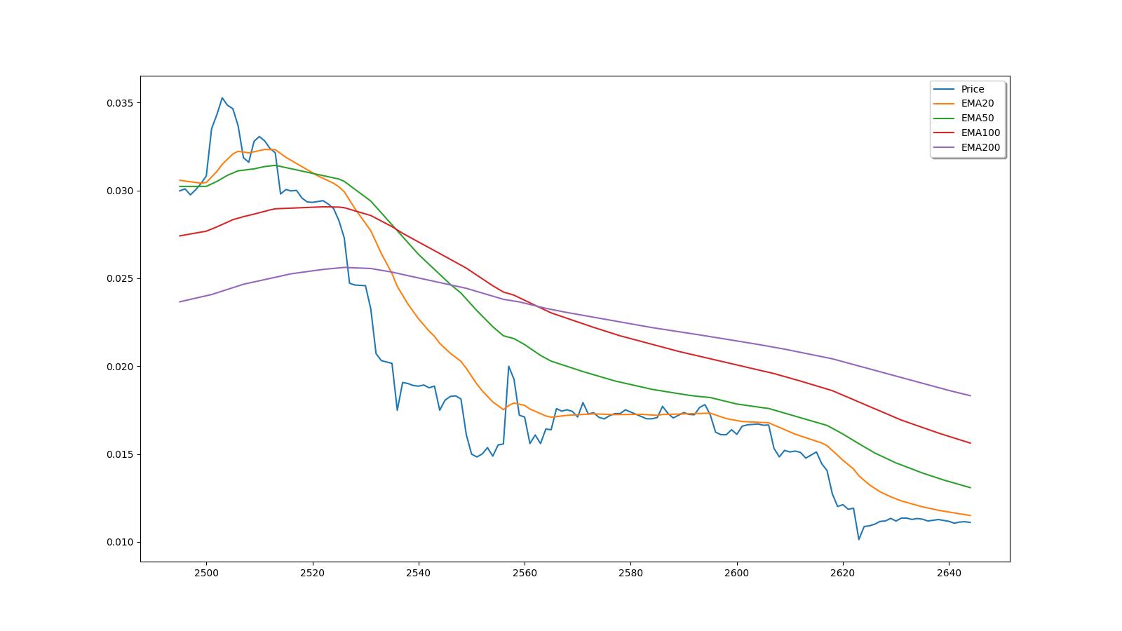 Kleros Exponential Moving Averages