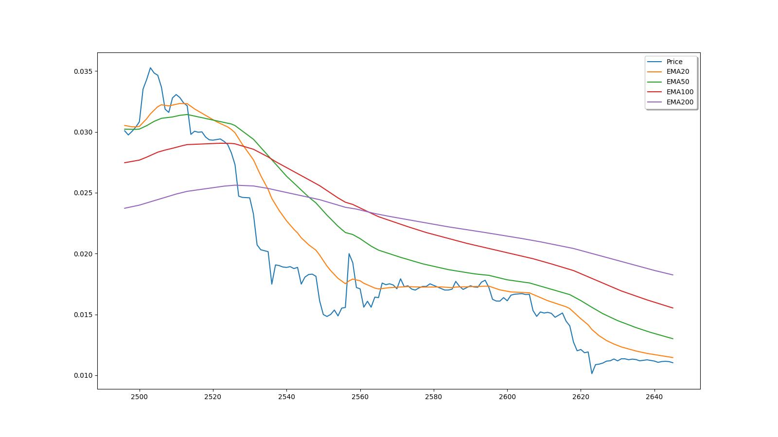 Kleros Exponential Moving Averages
