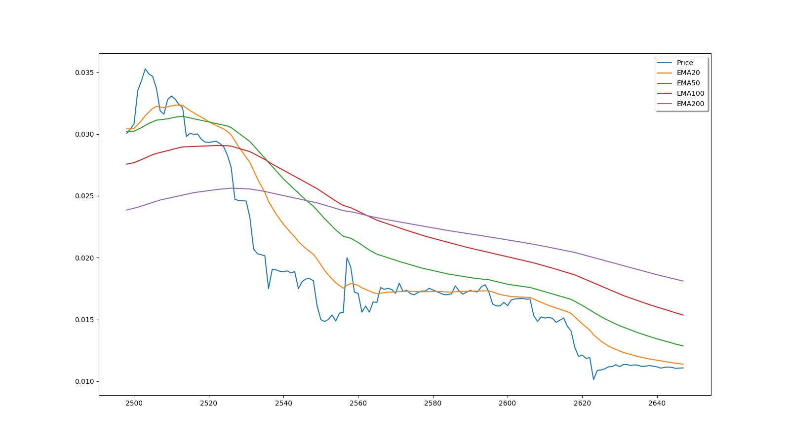 Kleros Exponential Moving Averages