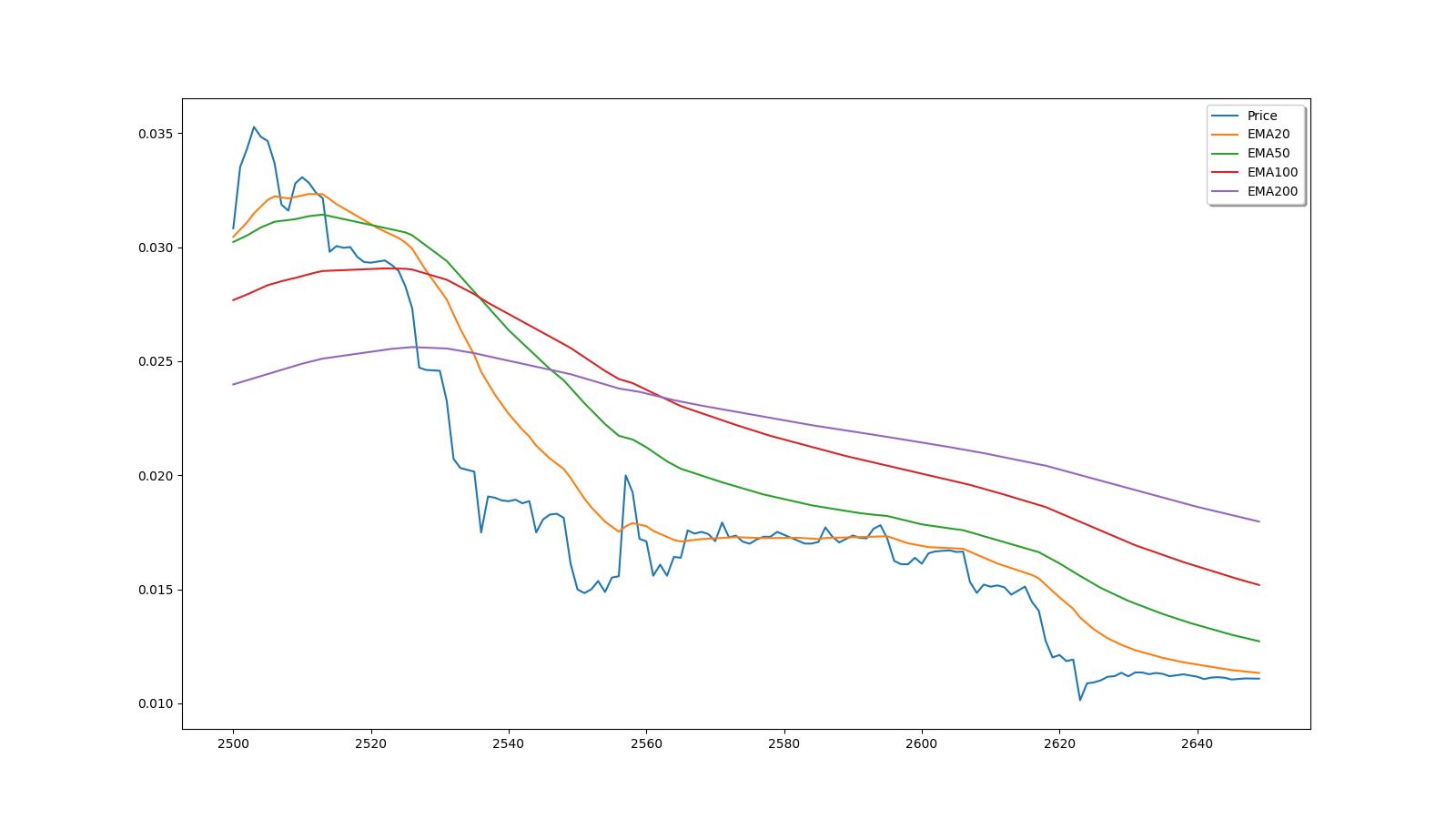 Kleros Exponential Moving Averages