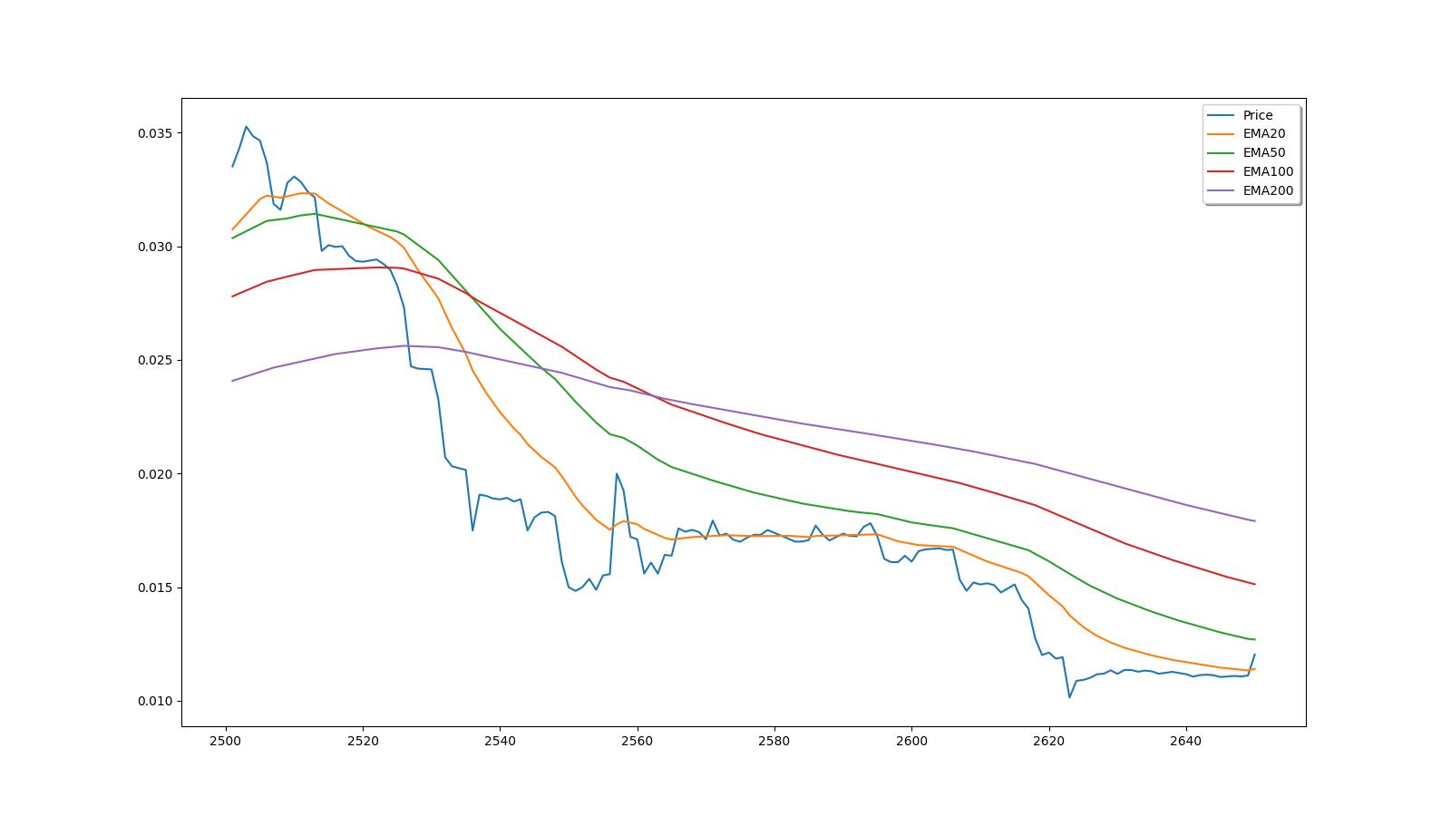 Kleros Exponential Moving Averages