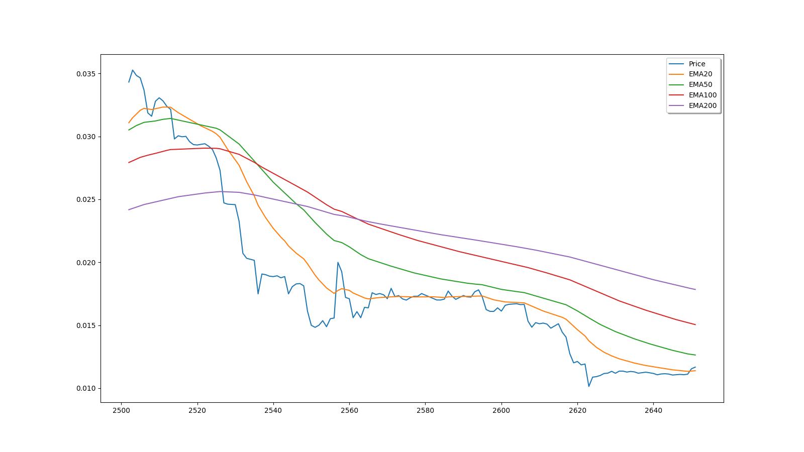 Kleros Exponential Moving Averages