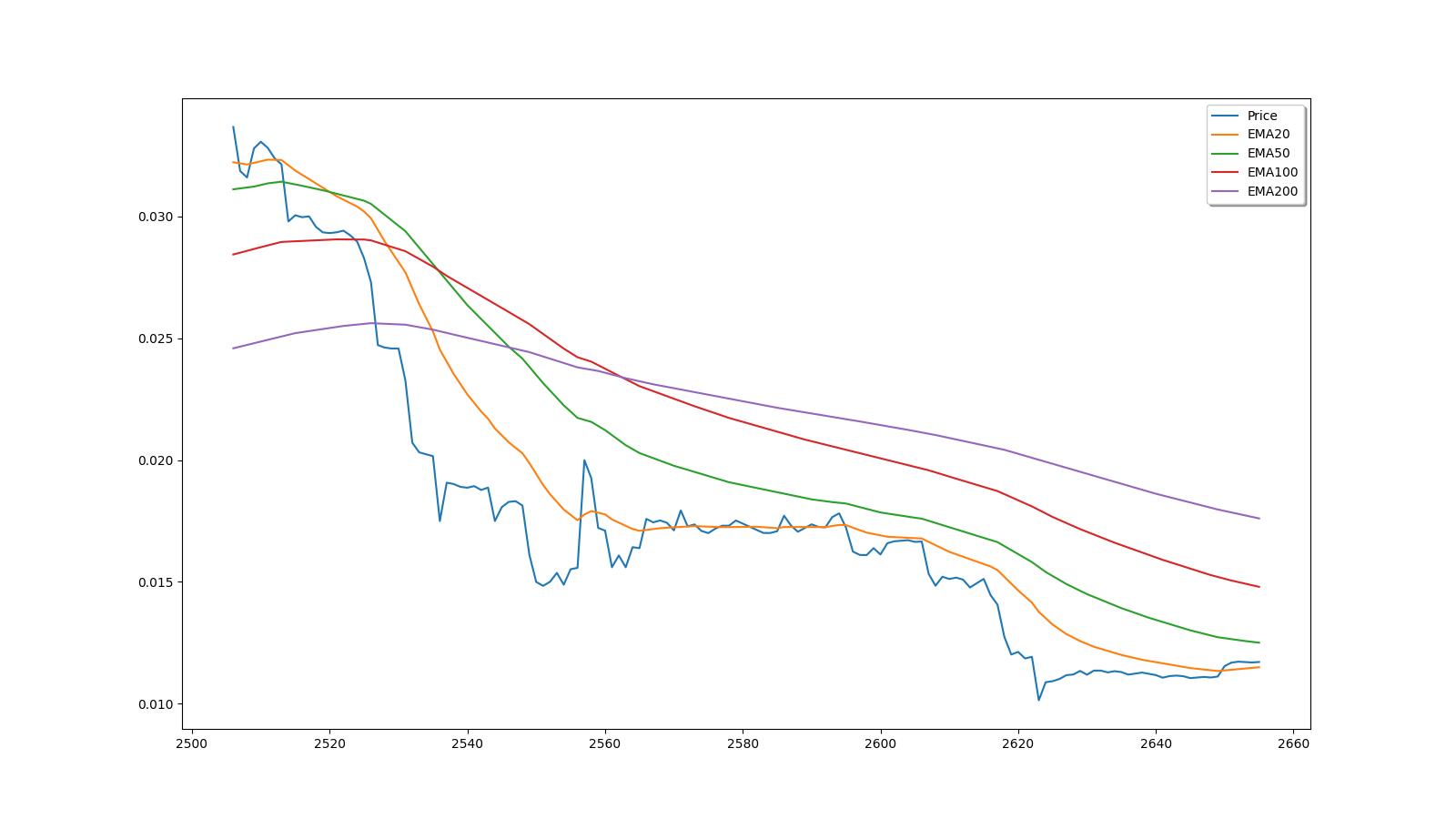 Kleros Exponential Moving Averages