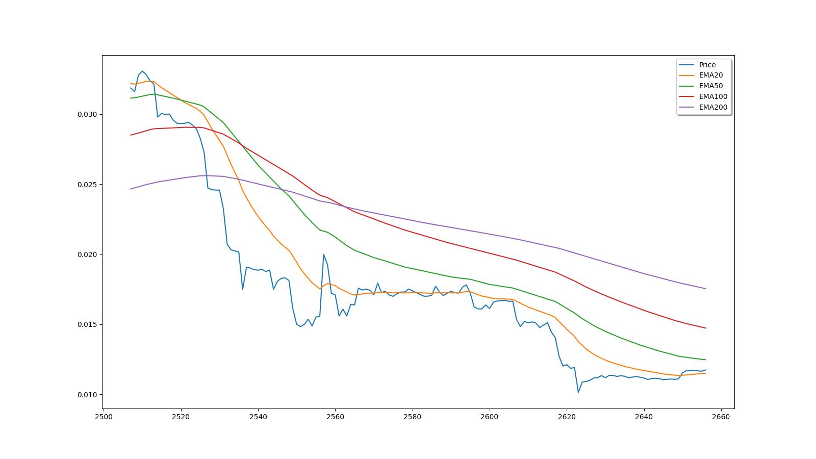 Kleros Exponential Moving Averages