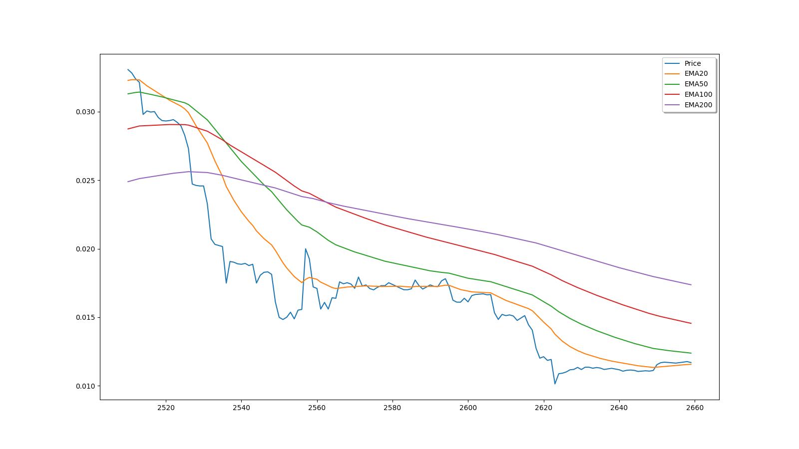 Kleros Exponential Moving Averages