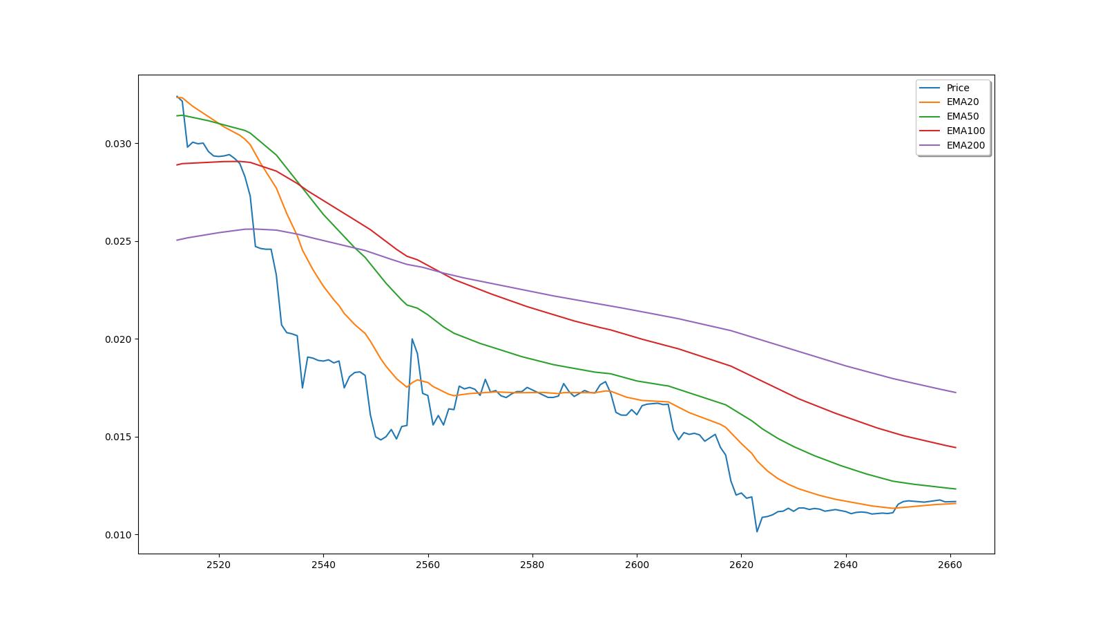Kleros Exponential Moving Averages