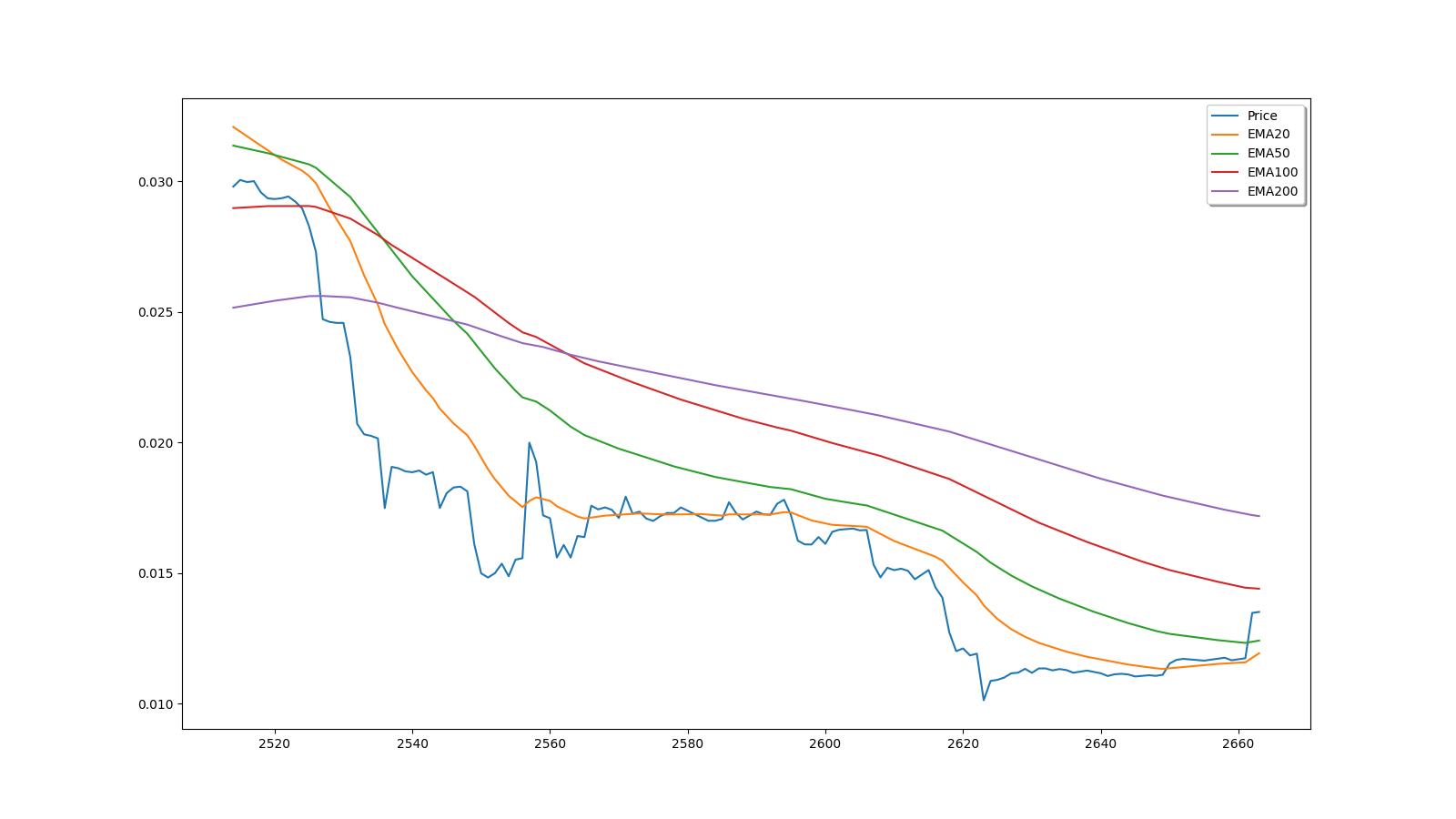 Kleros Exponential Moving Averages