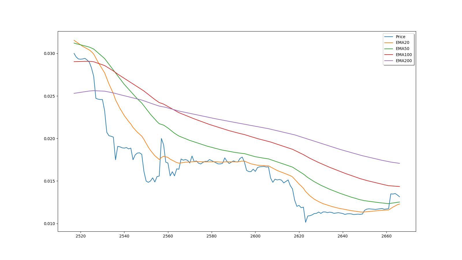Kleros Exponential Moving Averages