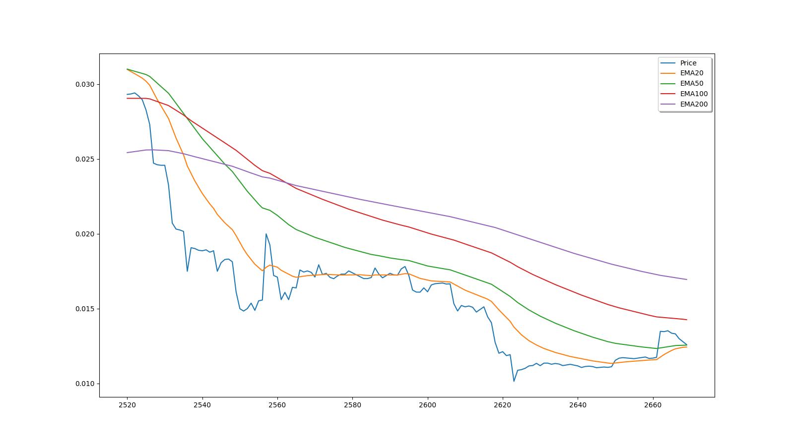 Kleros Exponential Moving Averages