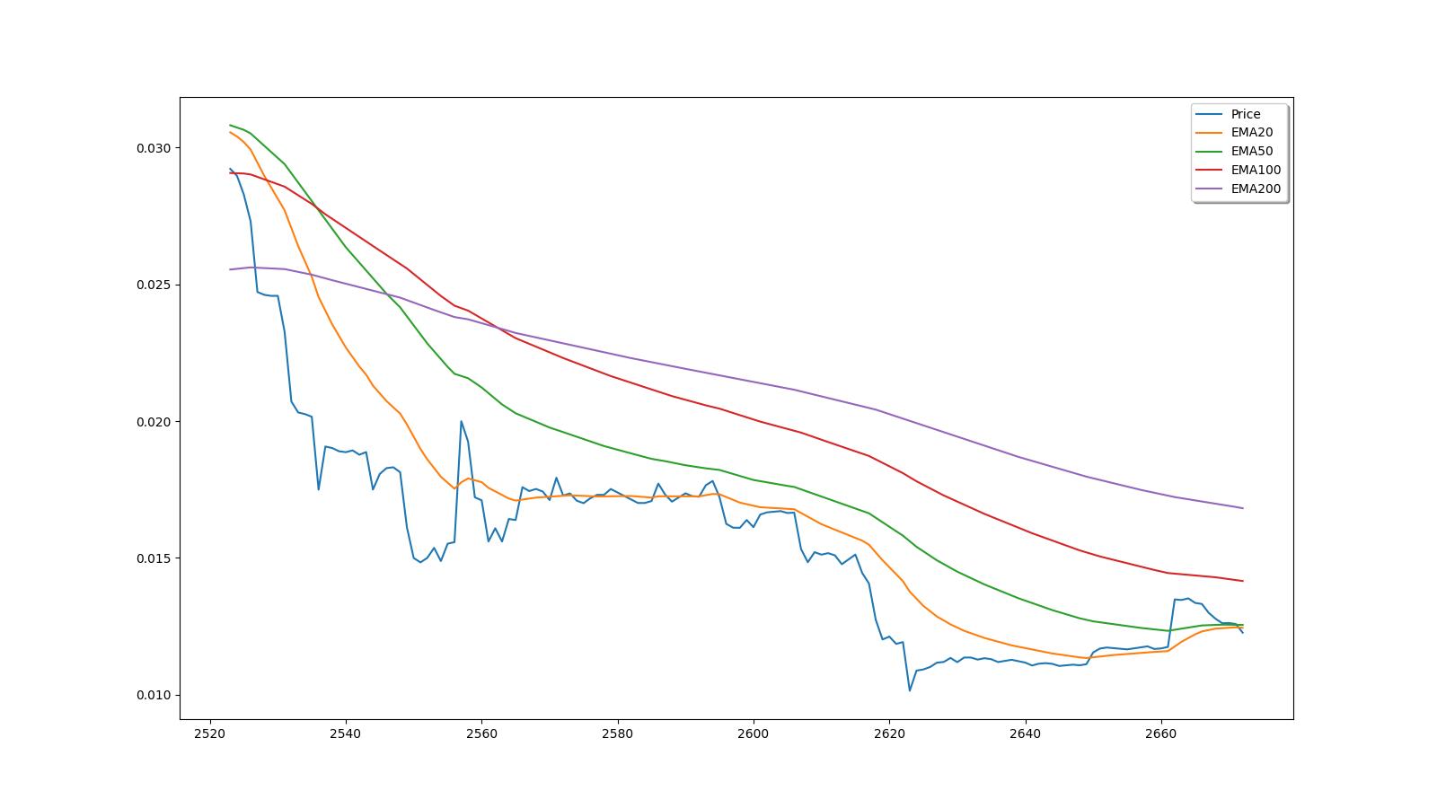 Kleros Exponential Moving Averages