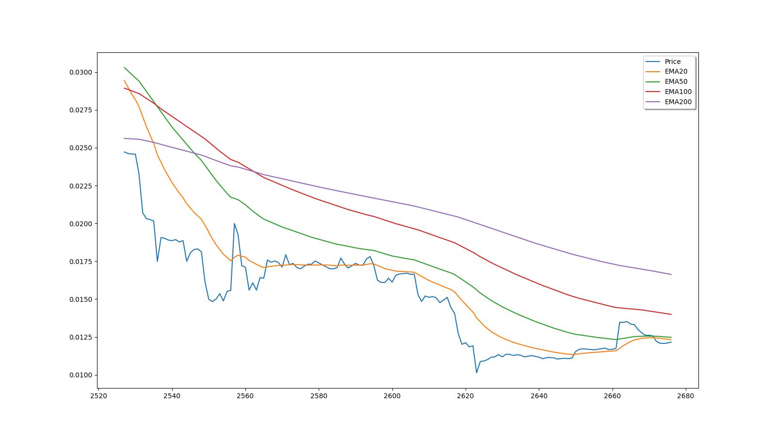 Kleros Exponential Moving Averages