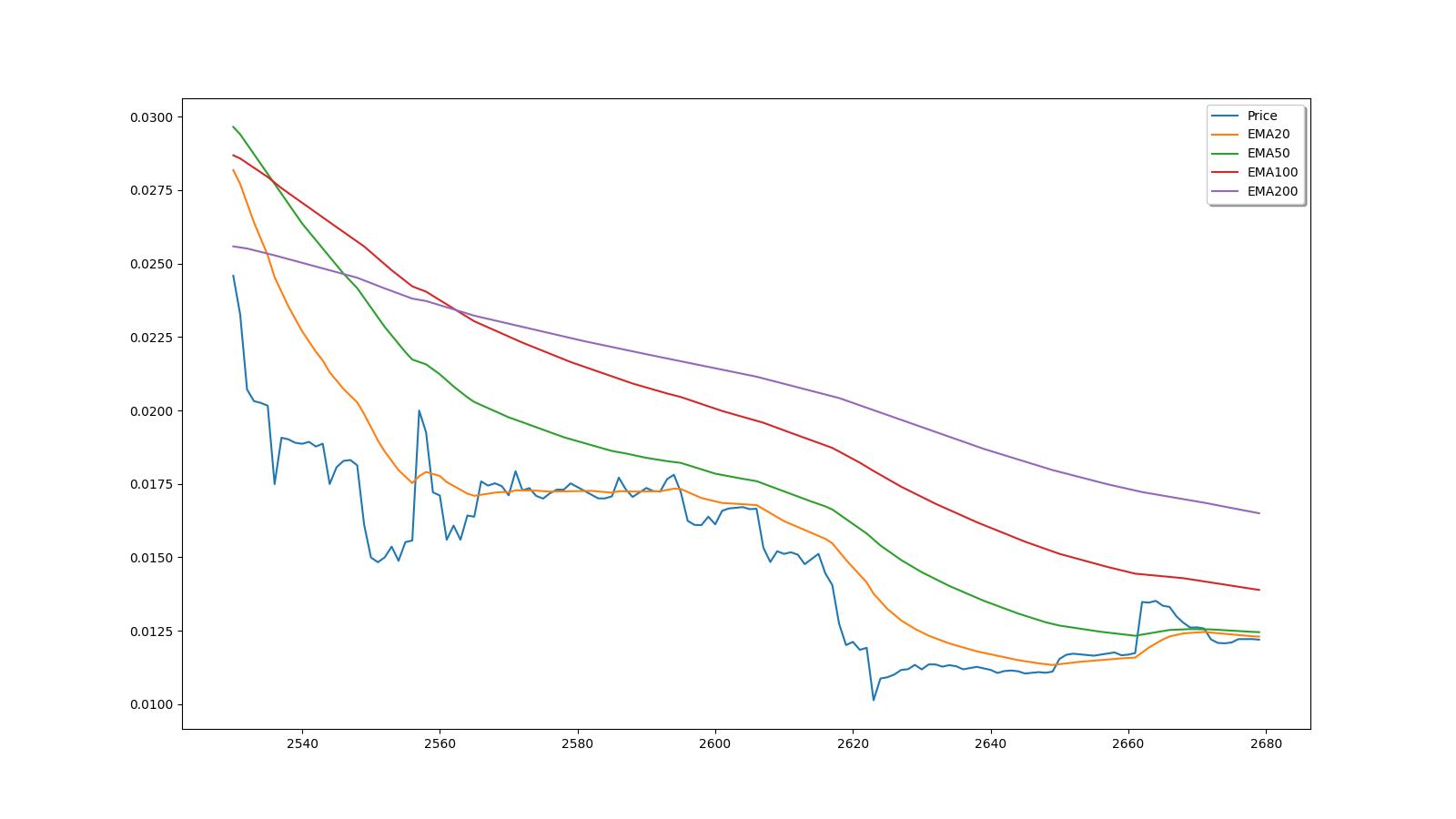 Kleros Exponential Moving Averages