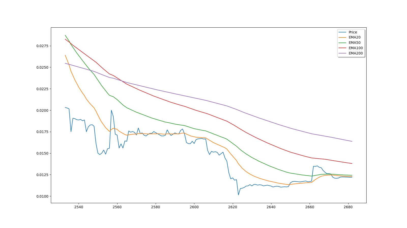 Kleros Exponential Moving Averages