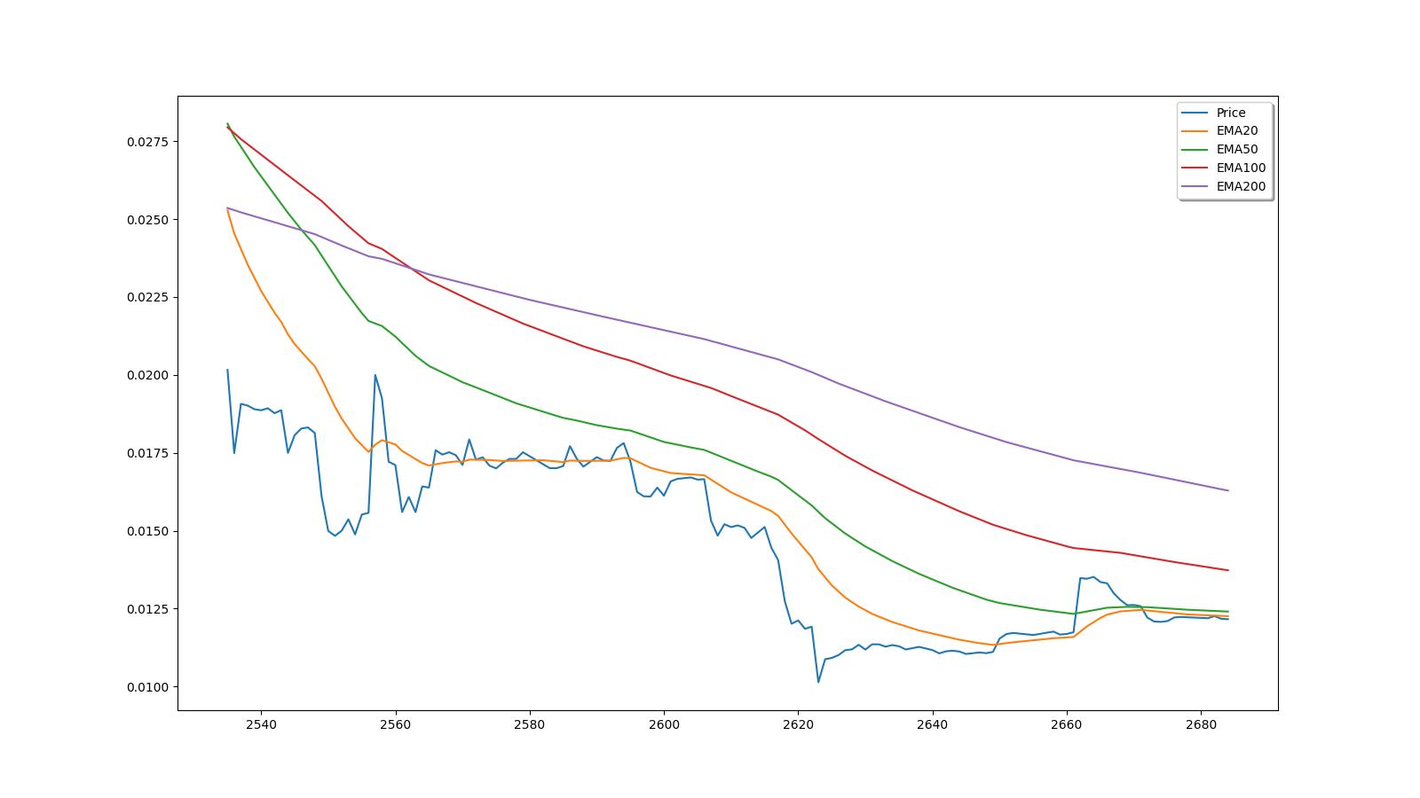 Kleros Exponential Moving Averages