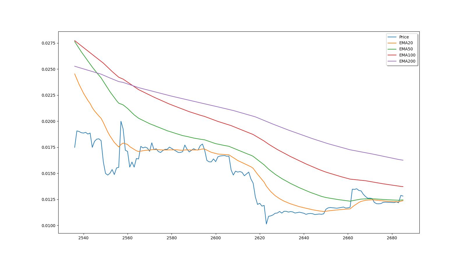Kleros Exponential Moving Averages
