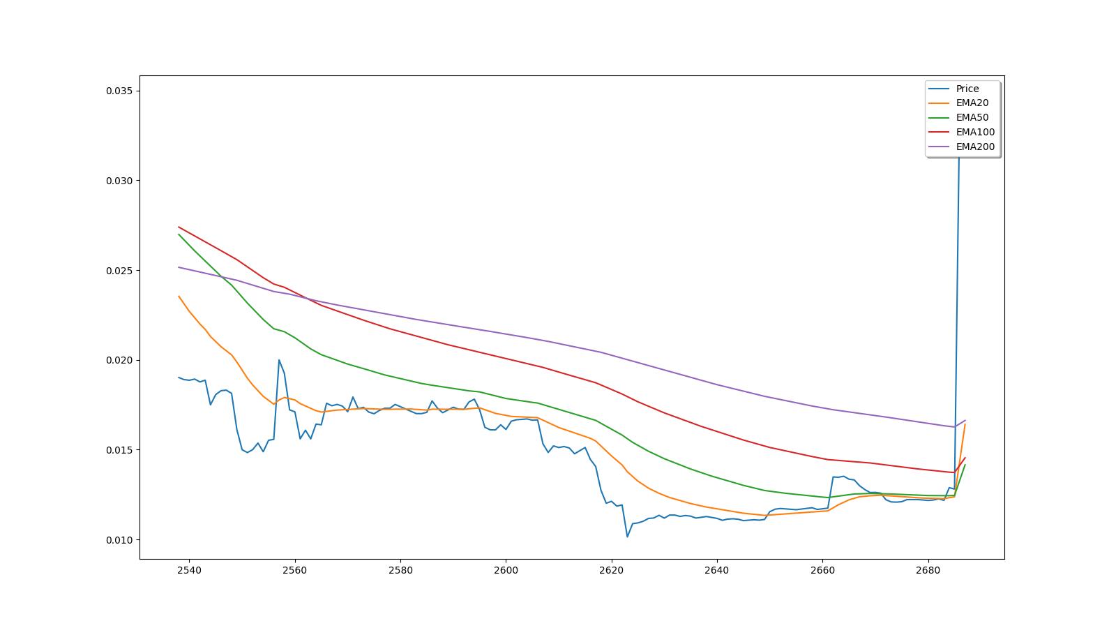 Kleros Exponential Moving Averages