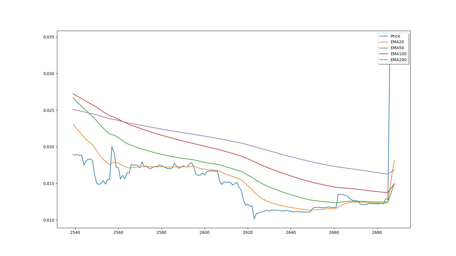 Kleros Exponential Moving Averages
