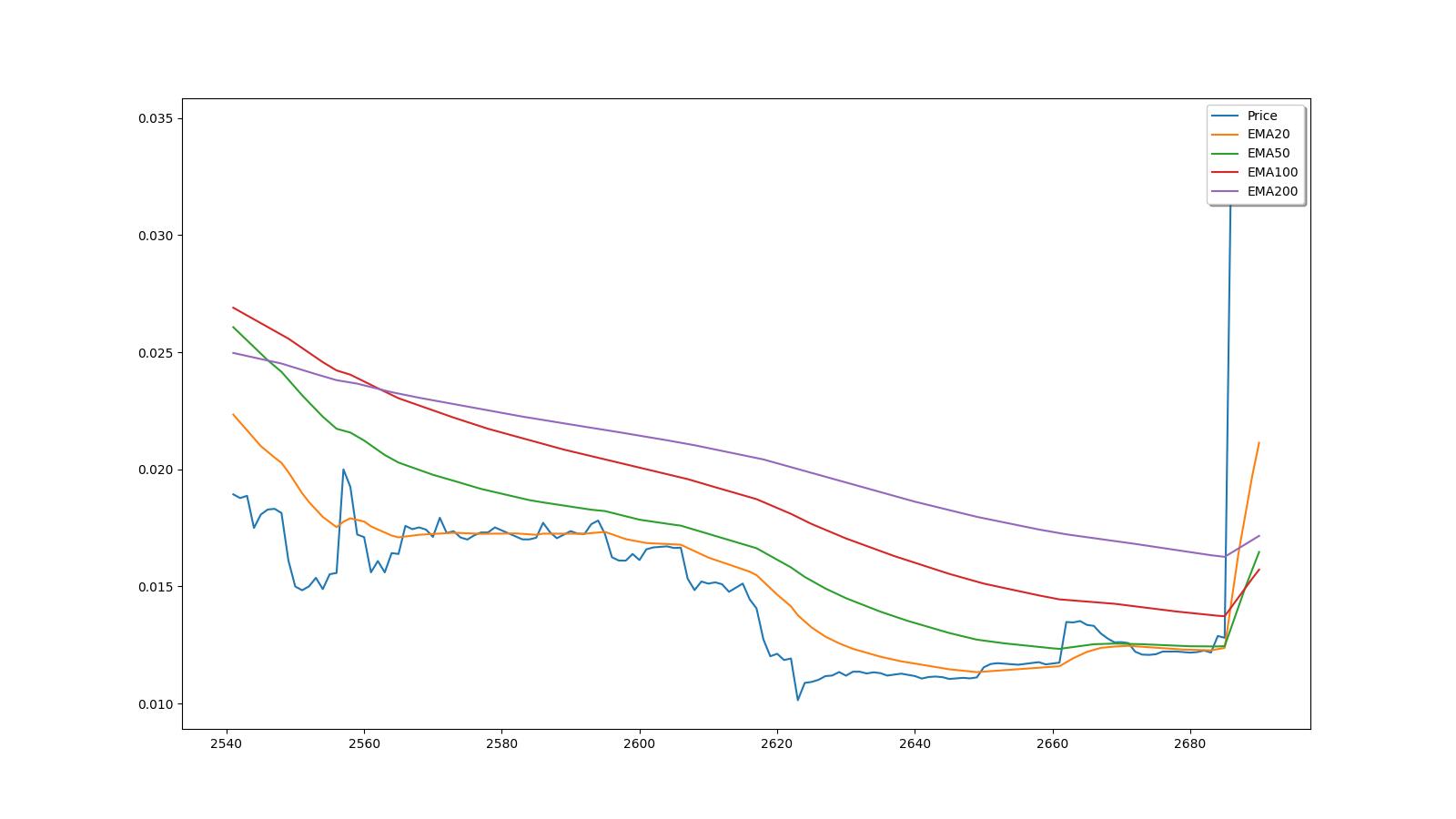 Kleros Exponential Moving Averages